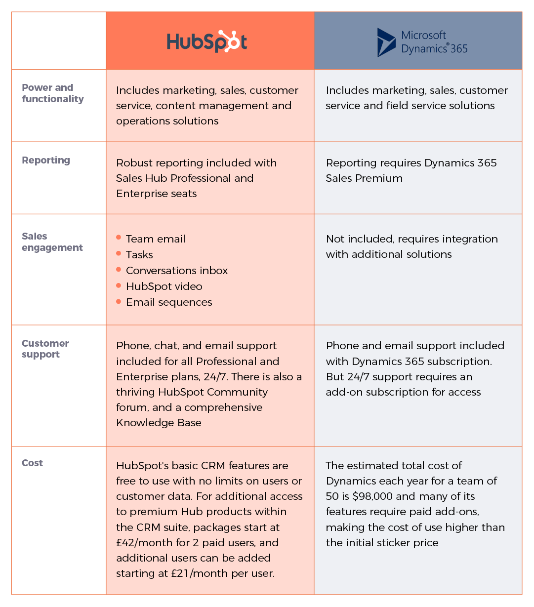 Microsoft Dynamics CRM vs HubSpot | Financial Services | IFT Blog